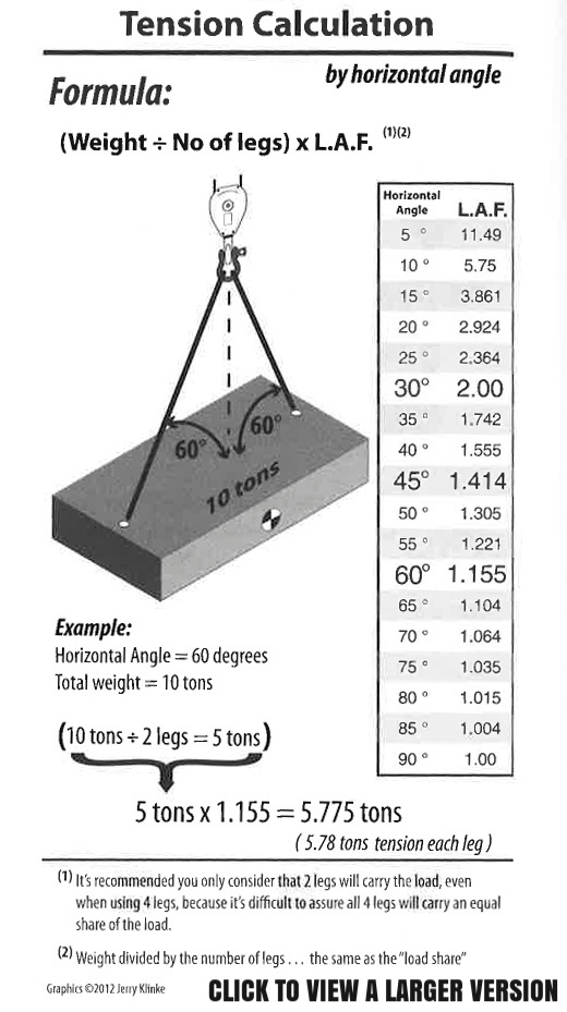 Effect of Angles on Sling Capacities - LGH Canada - Rigging Safety ...